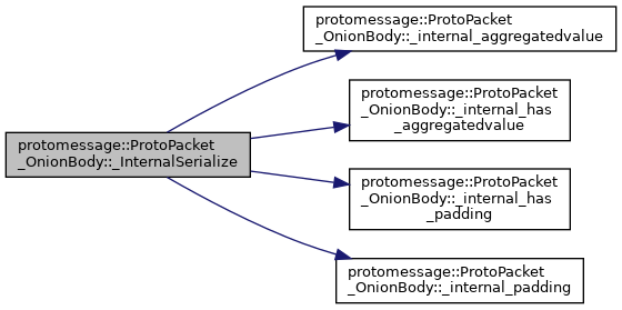 ns-3: protomessage::ProtoPacket_OnionBody Class Reference